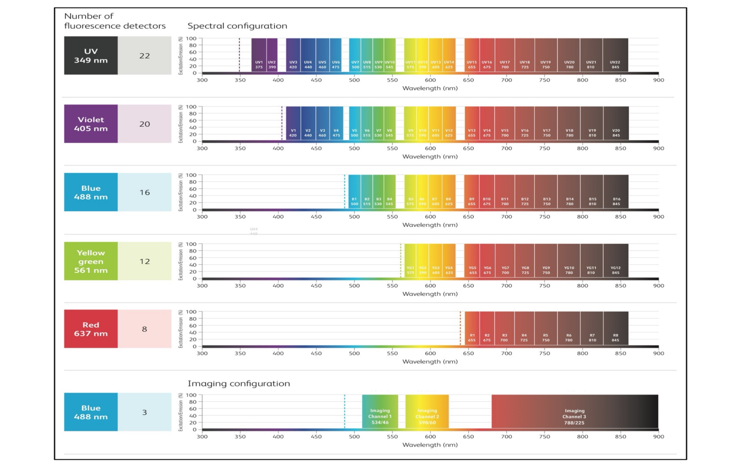 Flow Cytometry